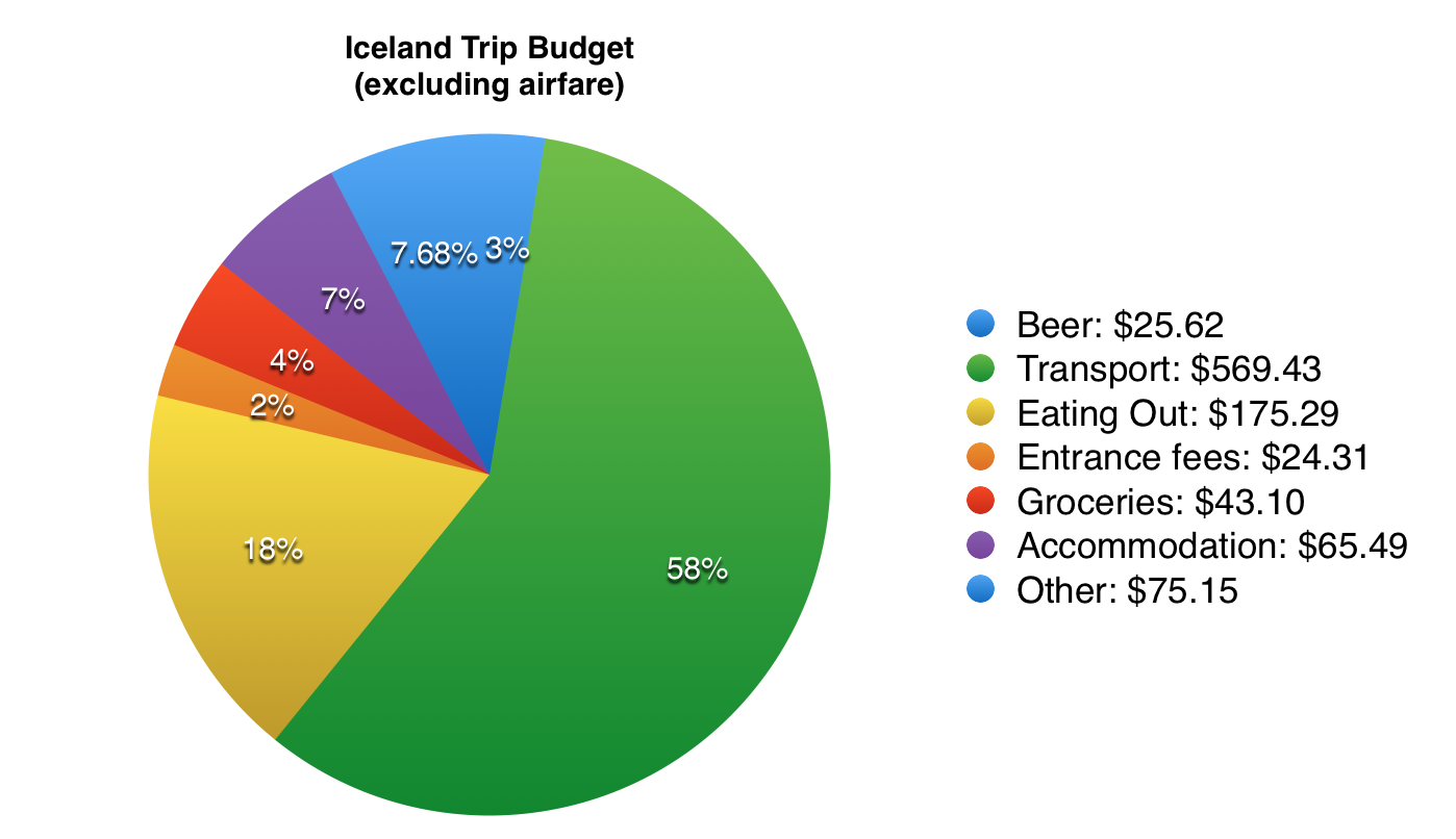 The Real Cost of Iceland: Budget & Packing Tips - Travel Like Anna